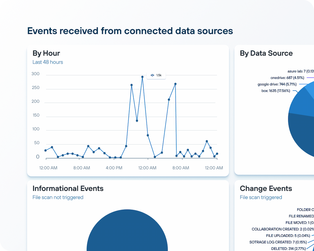 Data Security Posture Management (DSPM) Software Solution