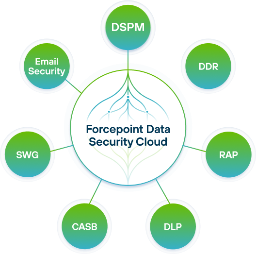Forcepoint ChatGPT Data Security Software for a Safe AI Usage