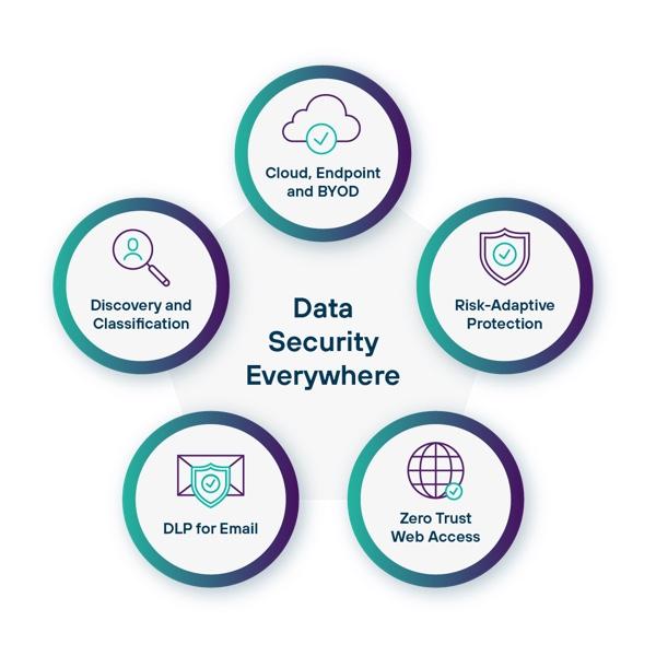 Forcepoint Data Classification Tools Powered by AI Mesh