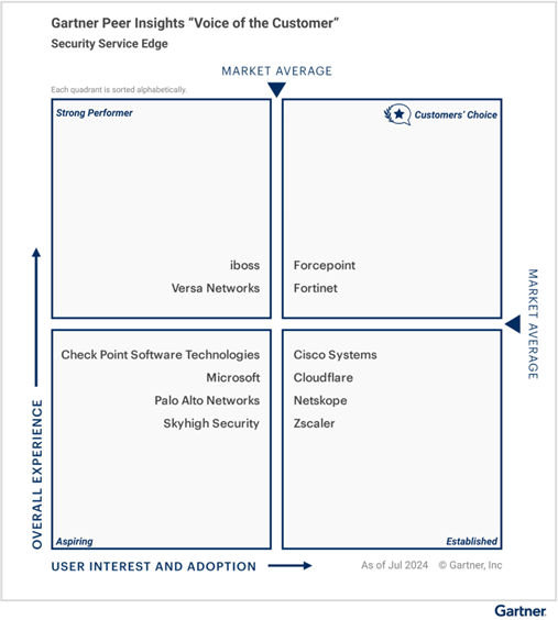 2024 Customers Choice In Gartner® Peer Insights™ Voice Of The Customer For Security Service