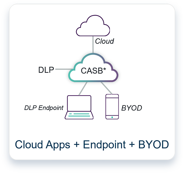 Data Security Everywhere: Unified Control Across Endpoints, Cloud Apps and Unmanaged Devices