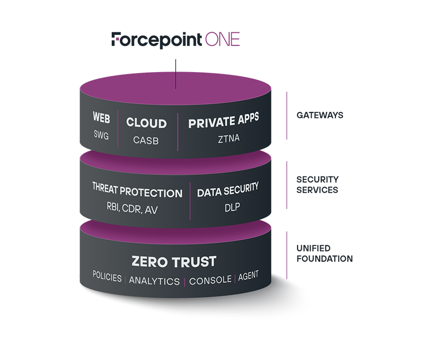 SSE Platforms Making ZTNA Mainstream | Forcepoint SSE Platforms Making ZTNA Mainstream | Forcepoint