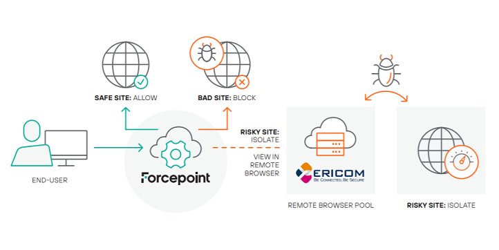 Remote Browser Isolation - RBI | Forcepoint